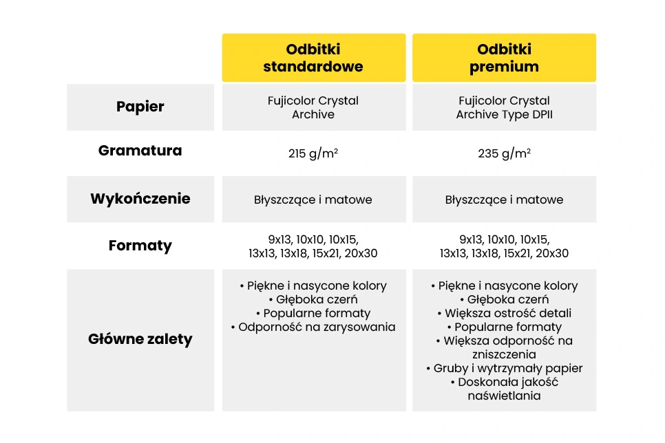 Odbitki standardowe, a odbitki premium - poznaj różnice | Colorland